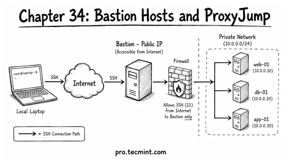Chapter 34: SSH Bastion Hosts and ProxyJump